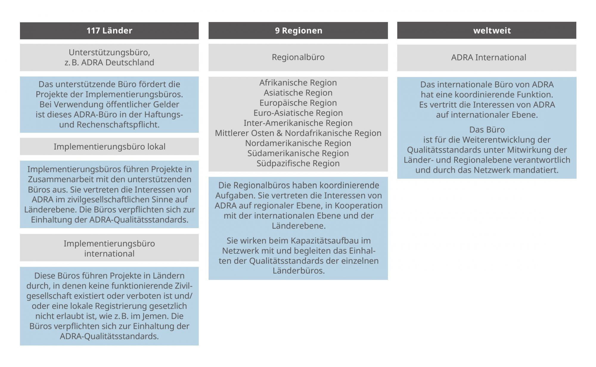 Struktur bei ADRA Deutschland e.V. - Vorstand, Aufsichtsrat & Organisation